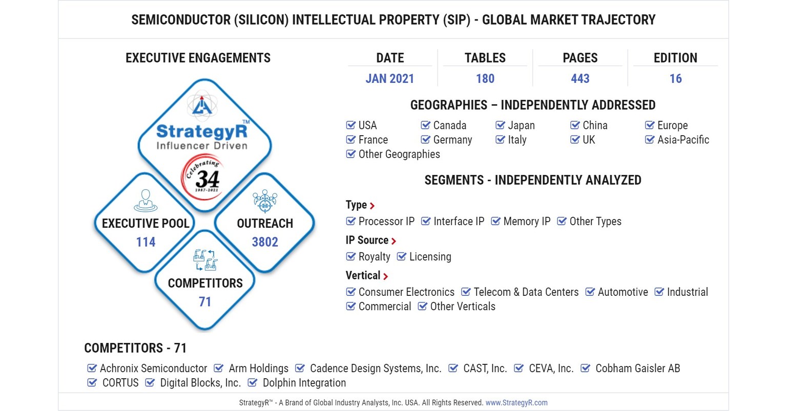 Global Semiconductor (Silicon) Intellectual Property (SIP) Market to ...