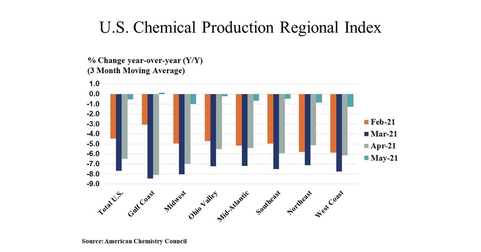 U.S. Chemical Production Trend Improves In May