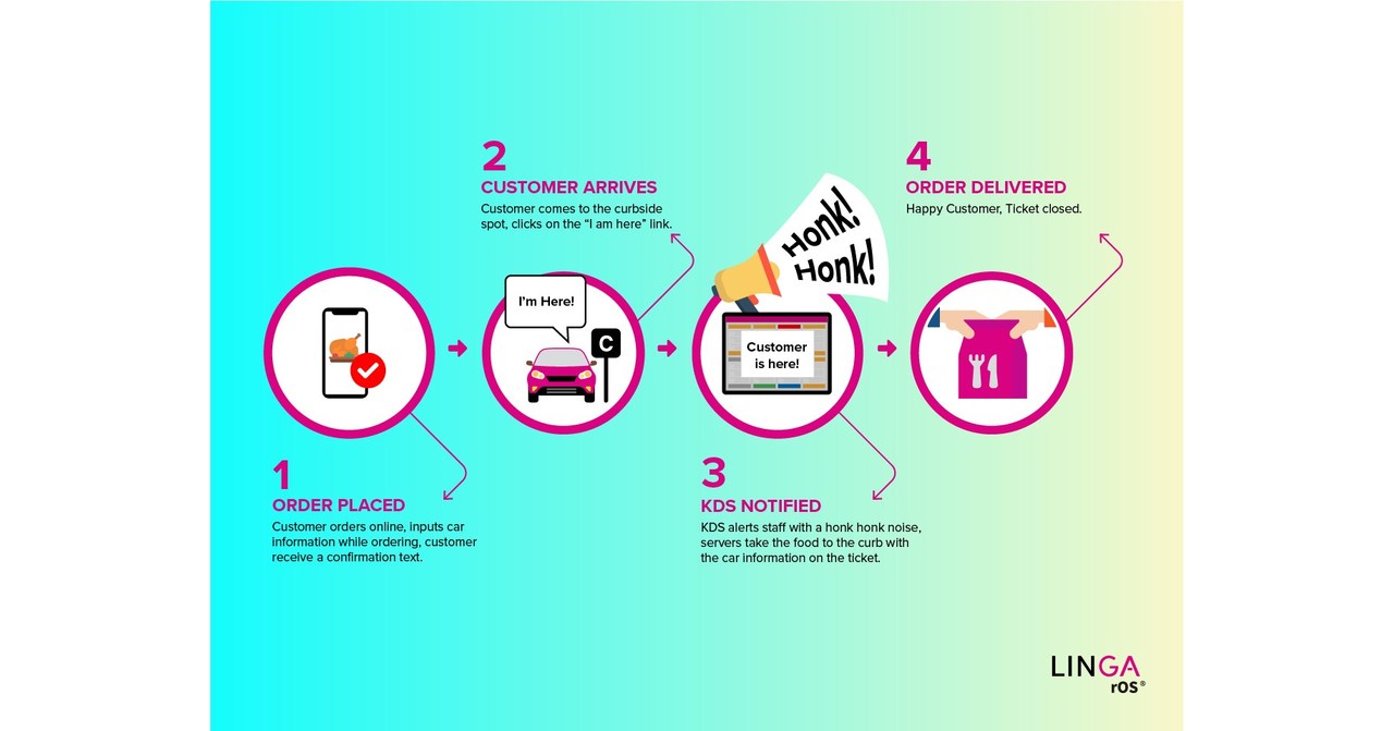 LINGA rOS® Shares the Impact of Their Curbside and Kitchen Display ...