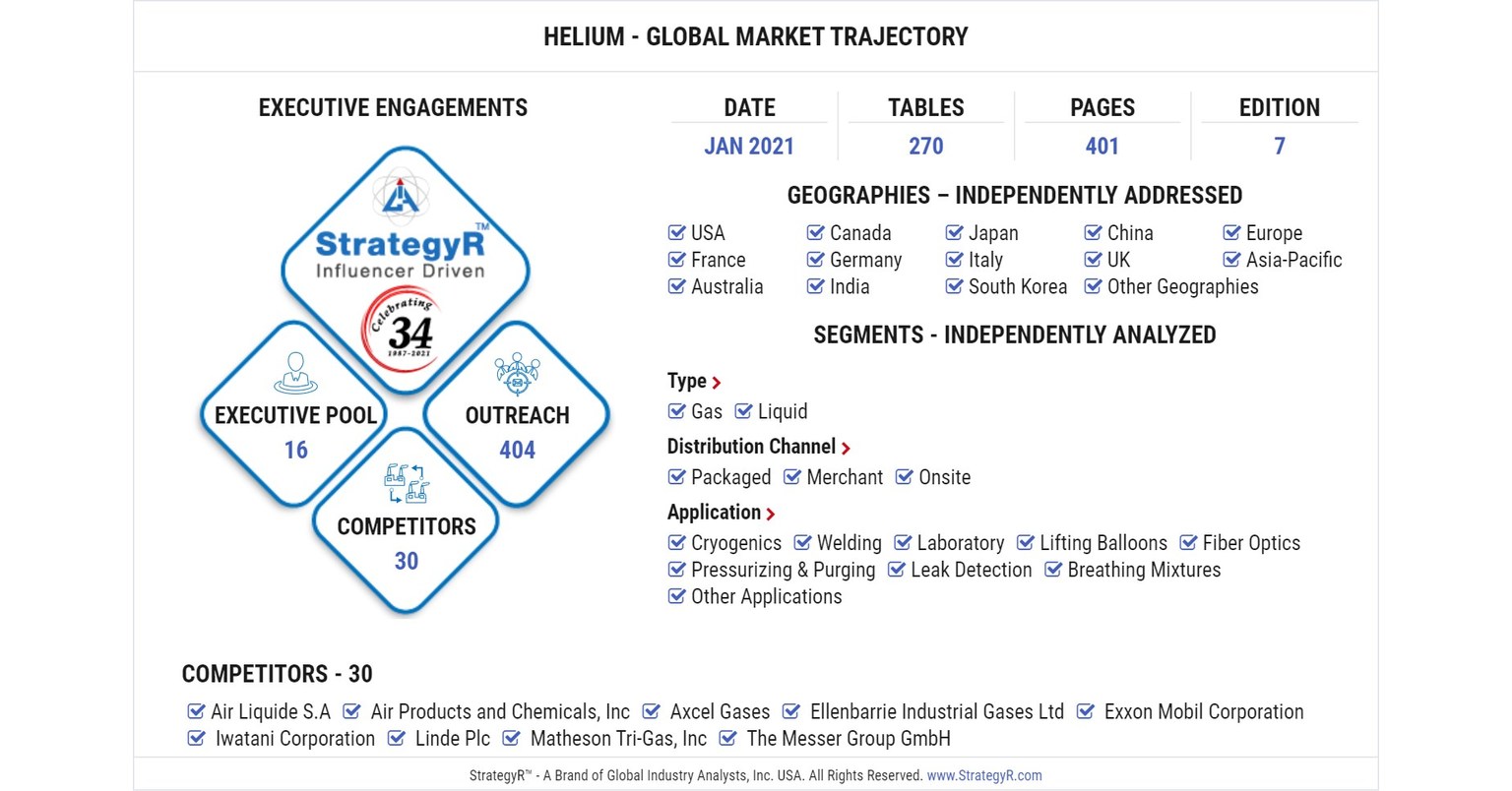 Global Helium Market to Reach $2.8 Billion by 2026