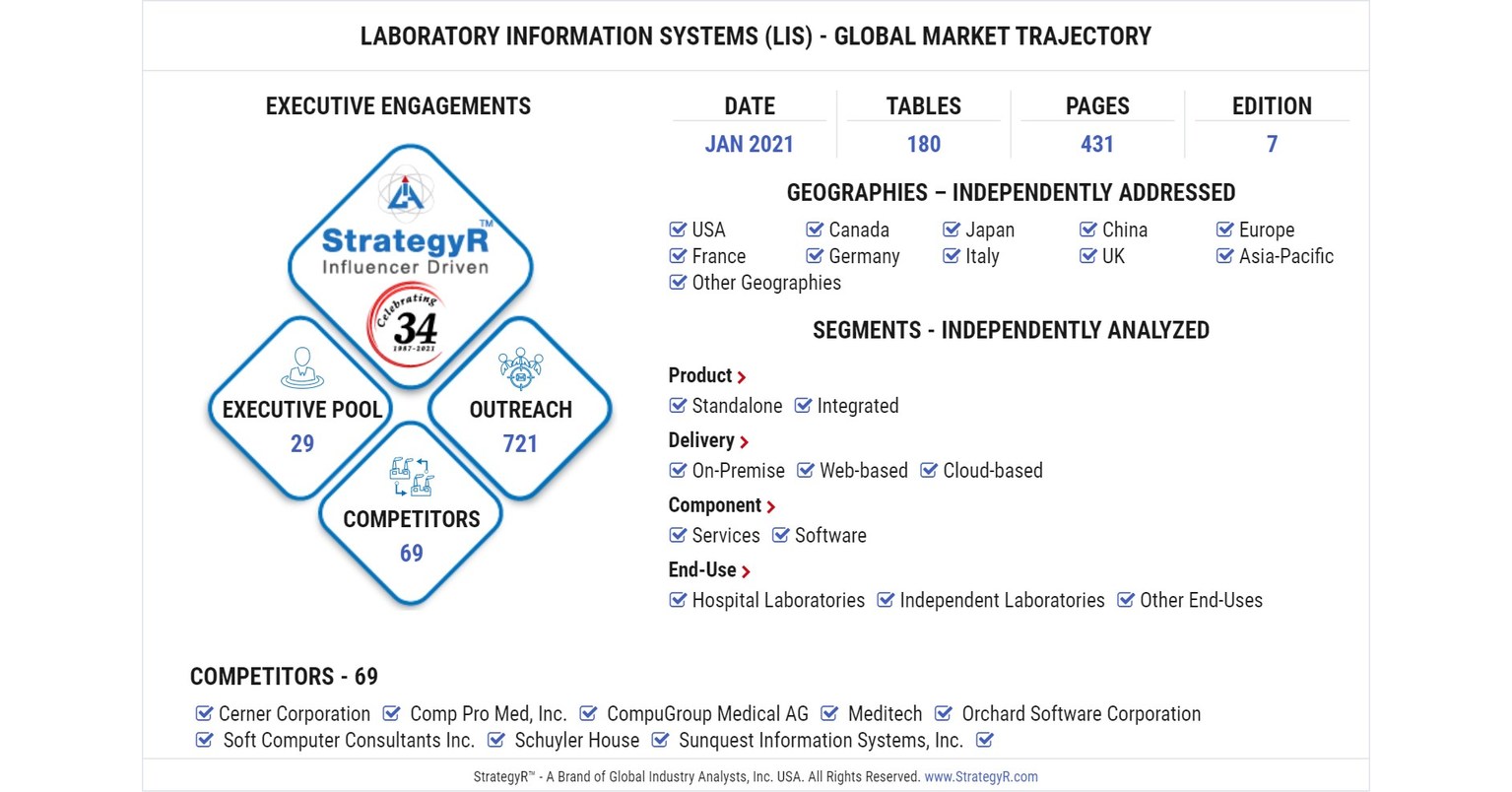Global Laboratory Information Systems (LIS) Market to Reach $2.7 ...