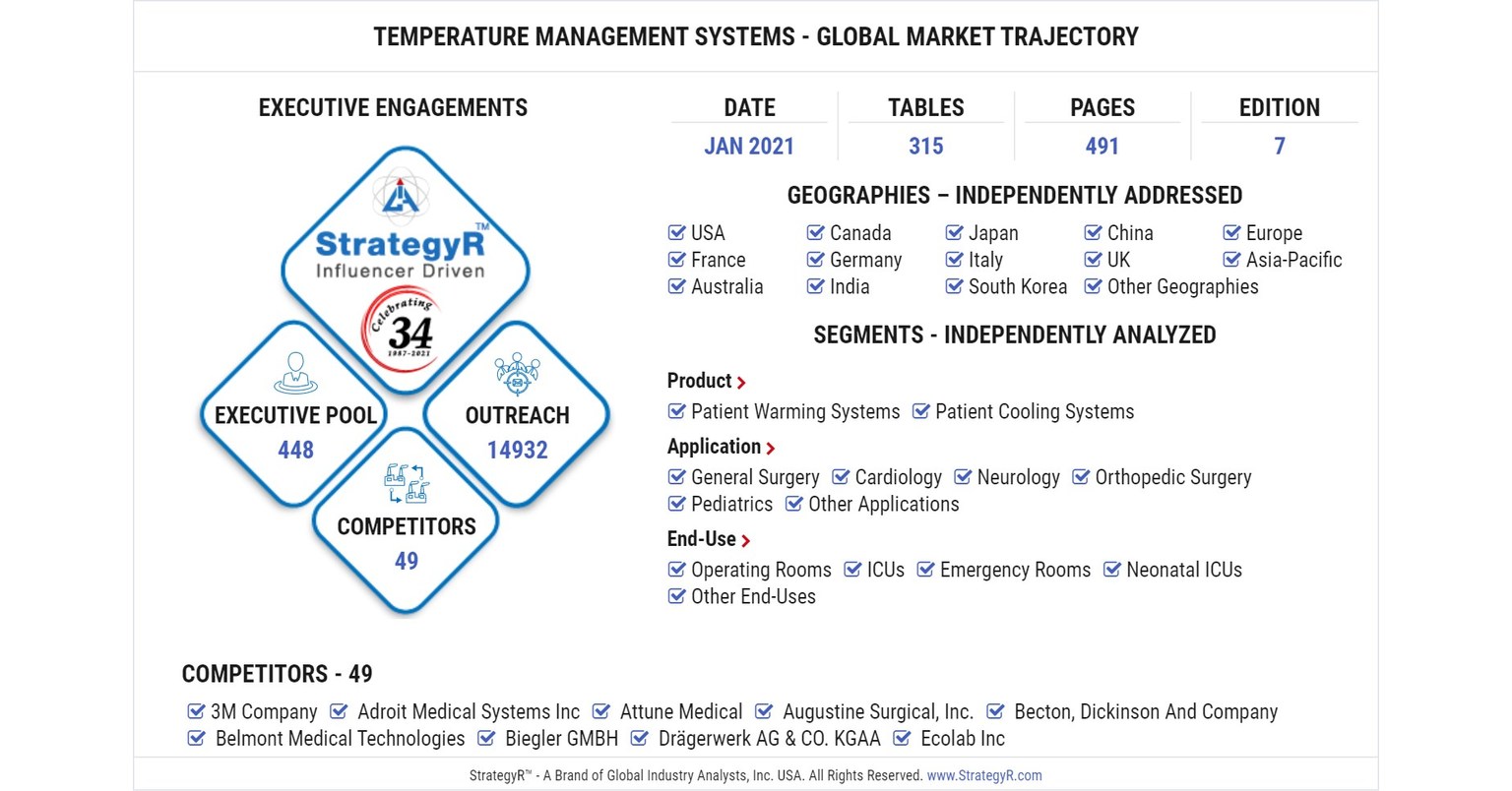Global Temperature Management Systems Market to Reach $3.3 Billion by 2026