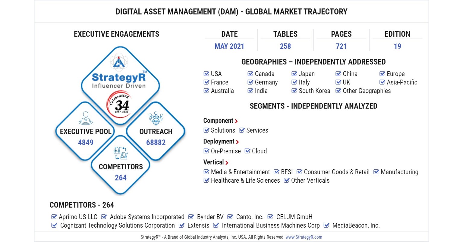Global Digital Asset Management (DAM) Market to Reach $12.9 Billion by 2026