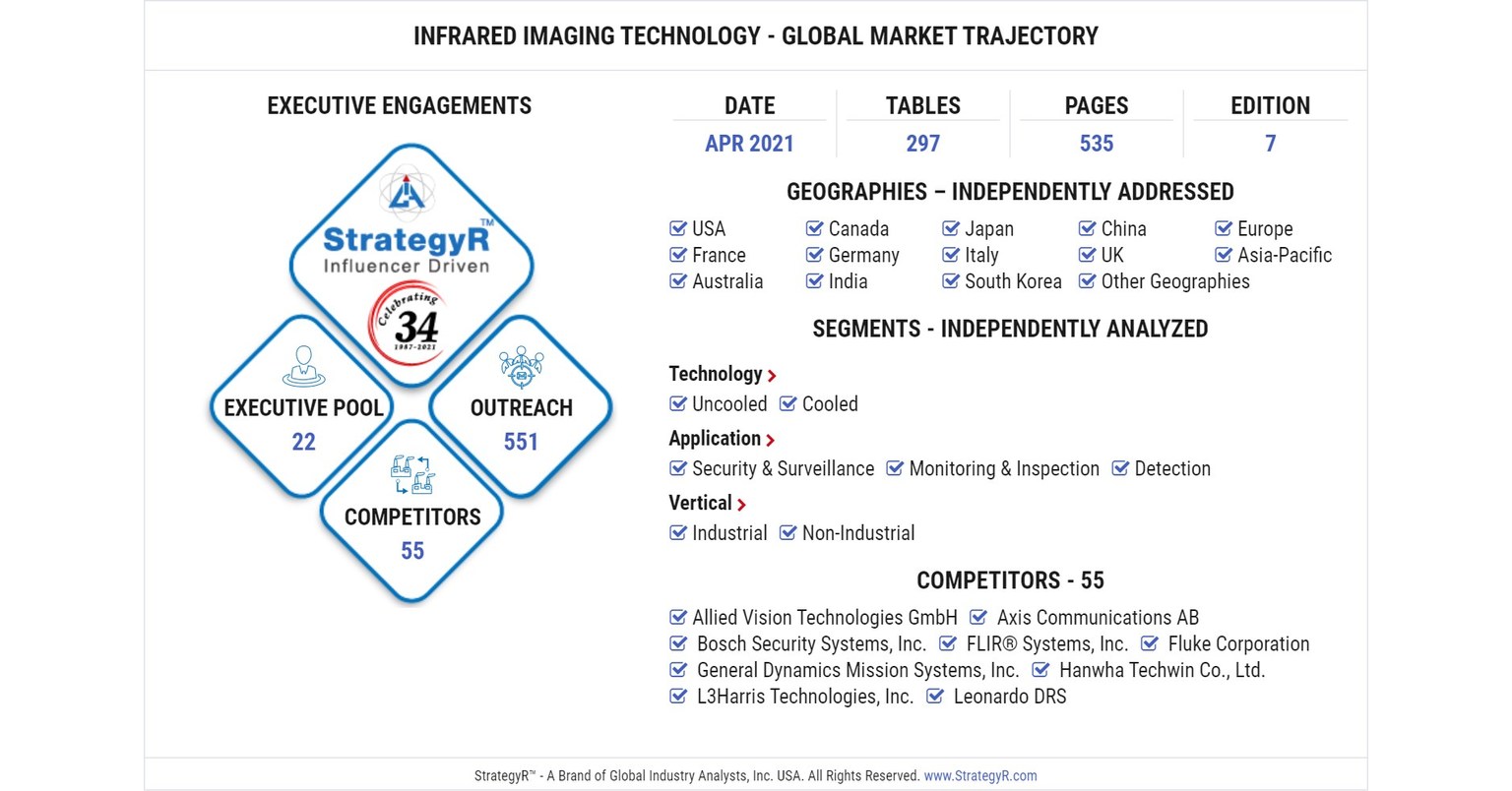 Global Infrared Imaging Technology Market to Reach $7 Billion by 2026