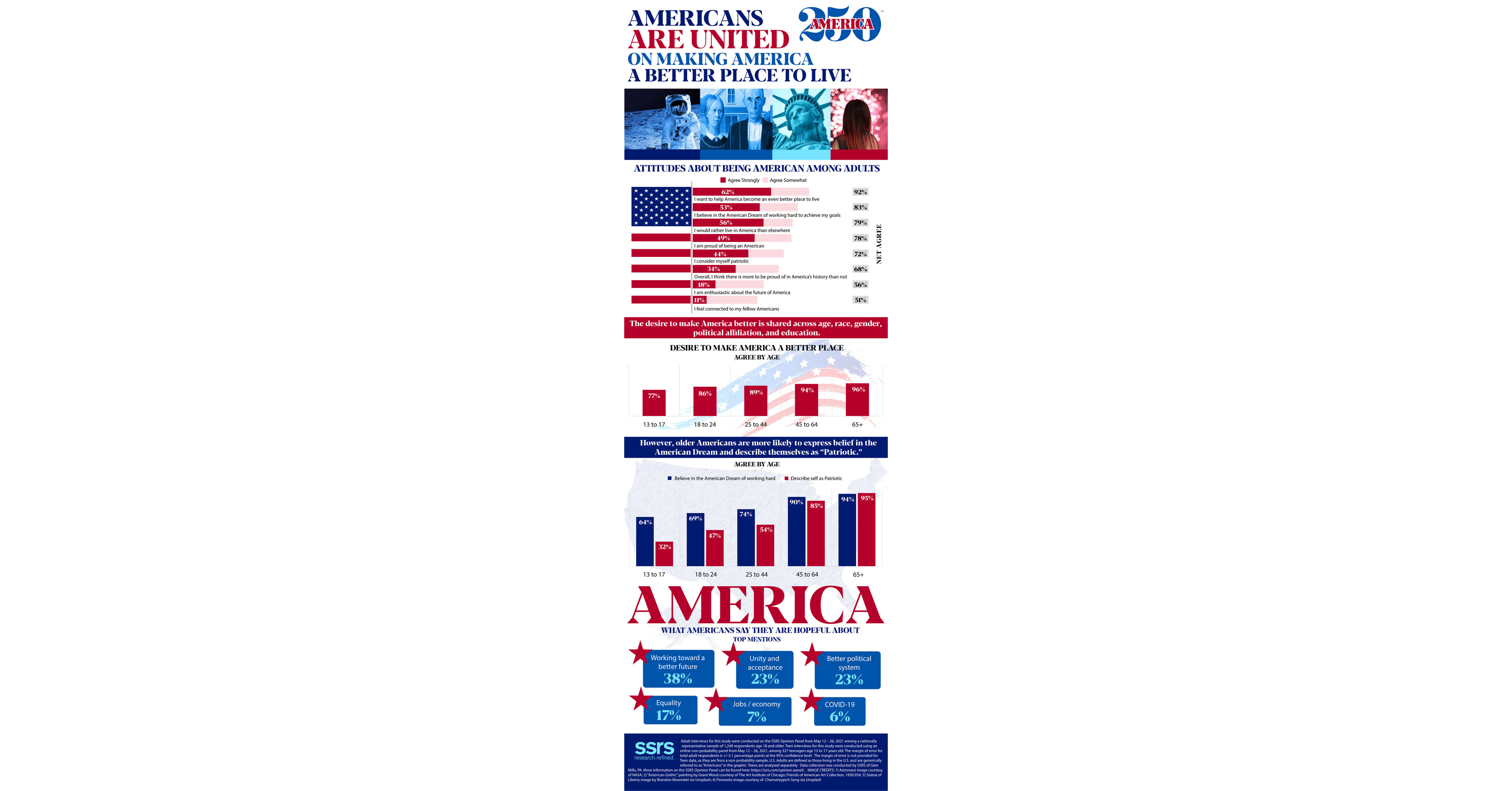Majority of Americans Believe in 'the American Dream' and Want Unity ...