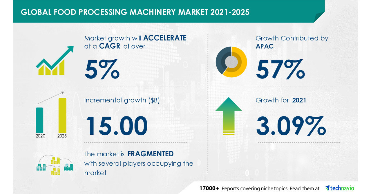 Global Food Processing Machinery Market growth in Metal & Glass ...