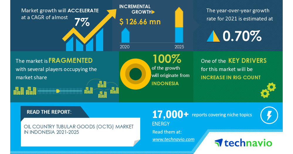 Oil Country Tubular Goods (OCTG) Market in Indonesia to grow by $ 126. ...