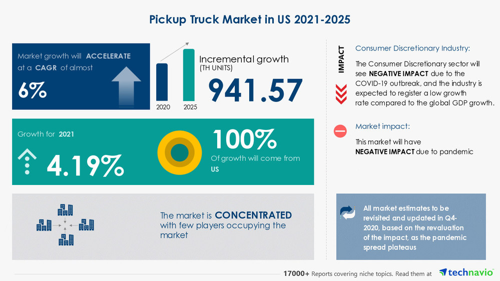 Pickup Truck Market in the US to witness over 940 thousand Units growth ...