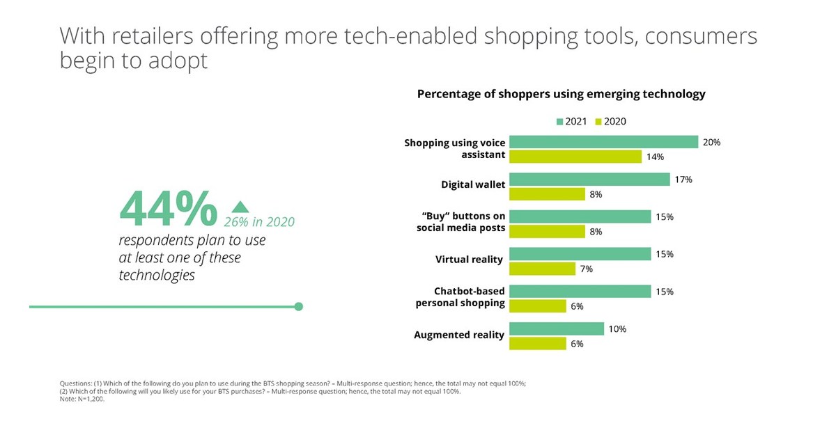 Deloitte: Back-to-School and Back-to-College Make a Comeback