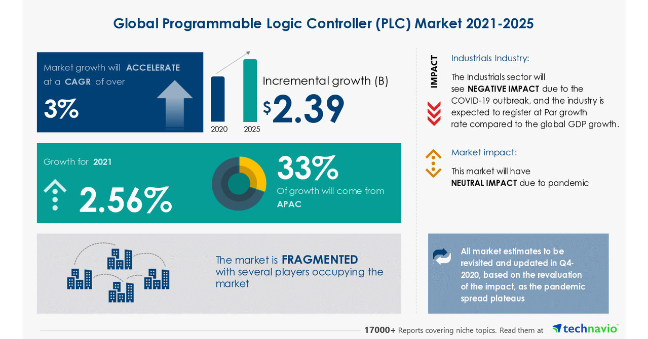 Programmable Logic Controller (PLC) Market in Industrial Machinery ...