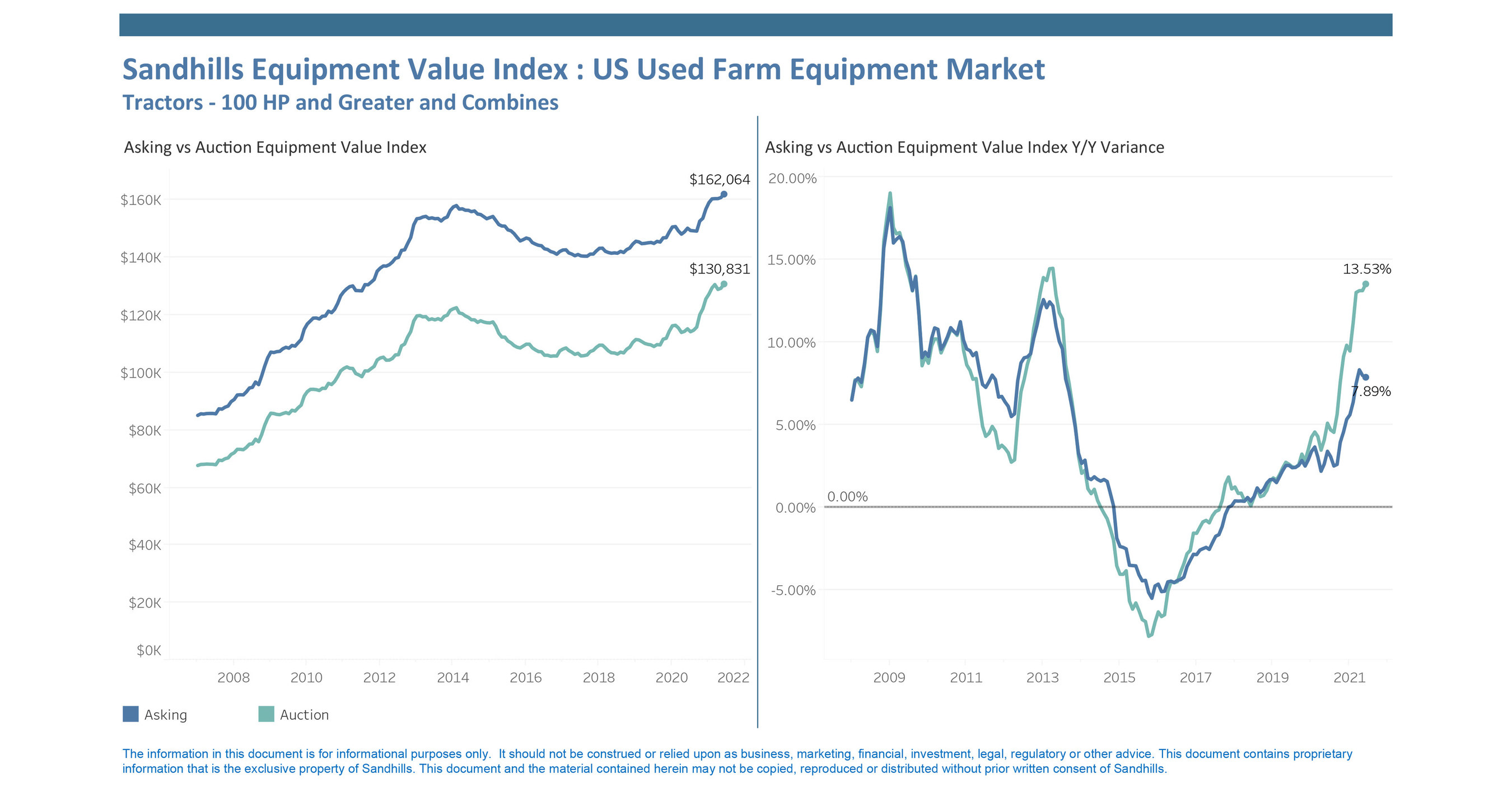 Equipment Values Continue to Increase Even as Used Inventory Levels ...