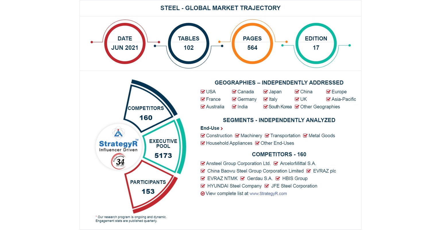 Global Steel Market to Reach 2.2 Billion Metric Tons by 2026