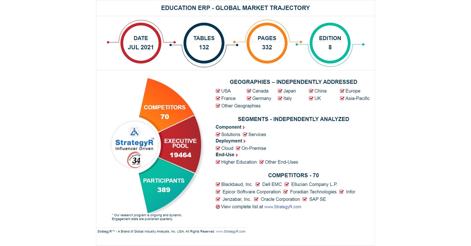 Global Education ERP Market to Reach $22.2 Billion by 2026