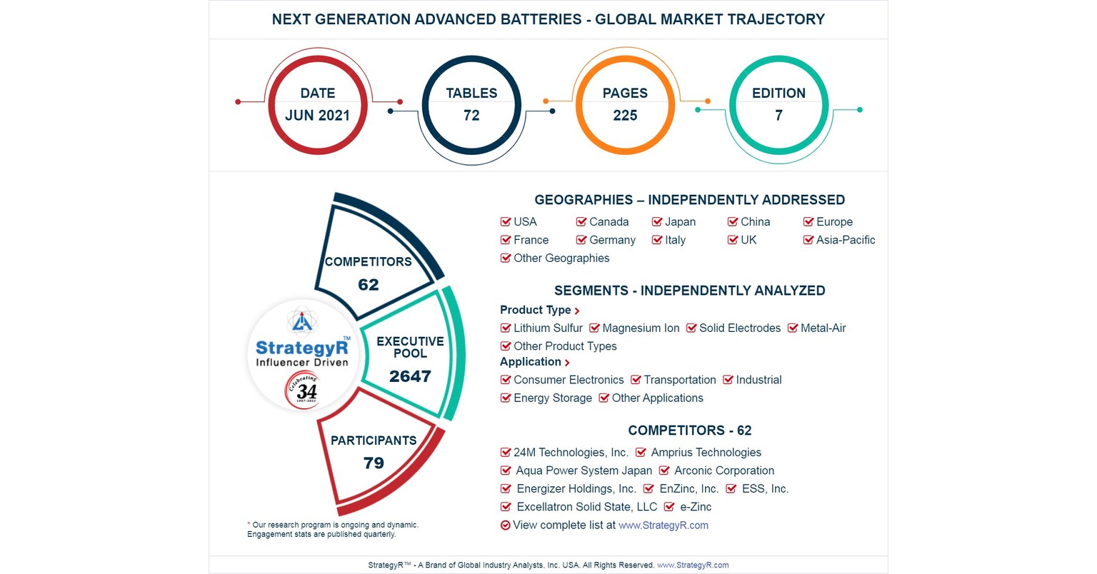 Global Next Generation Advanced Batteries Market to Reach $2.5 Billion ...
