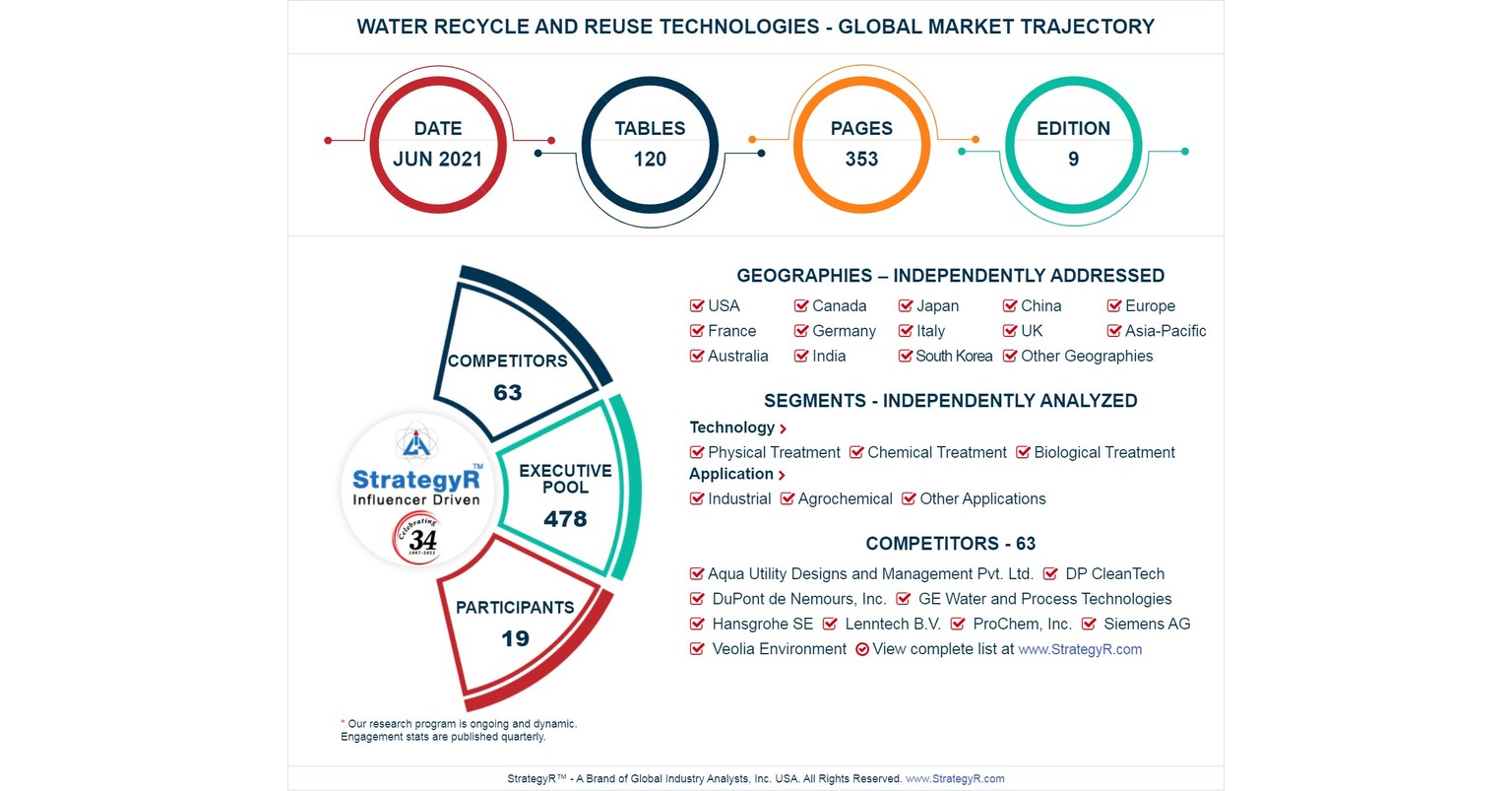 Global Water Recycle and Reuse Technologies Market to Reach $27.1 ...