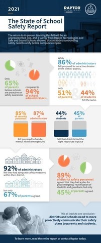 State of School Safety Report Reveals 30% Gap between Parents and ...