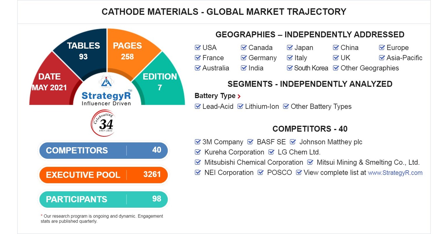 Global Cathode Materials Market to Reach $20.7 Billion by 2026