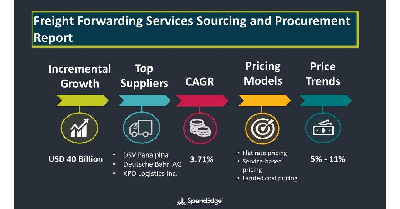 Post Covid-19 Freight Forwarding Services Will Grow at a CAGR of 3.71% ...
