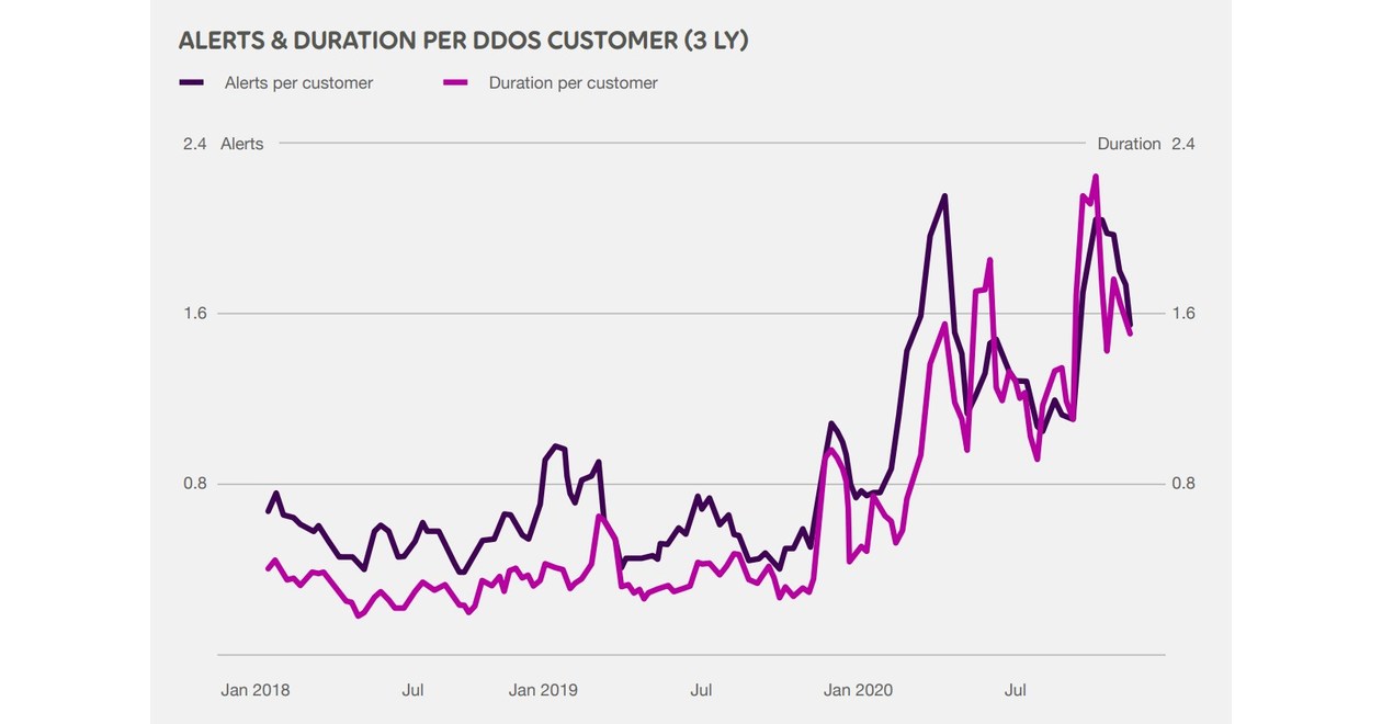 DDoS Threat Landscape Report Reveals a 50% Increase in Peak Attack Traffic
