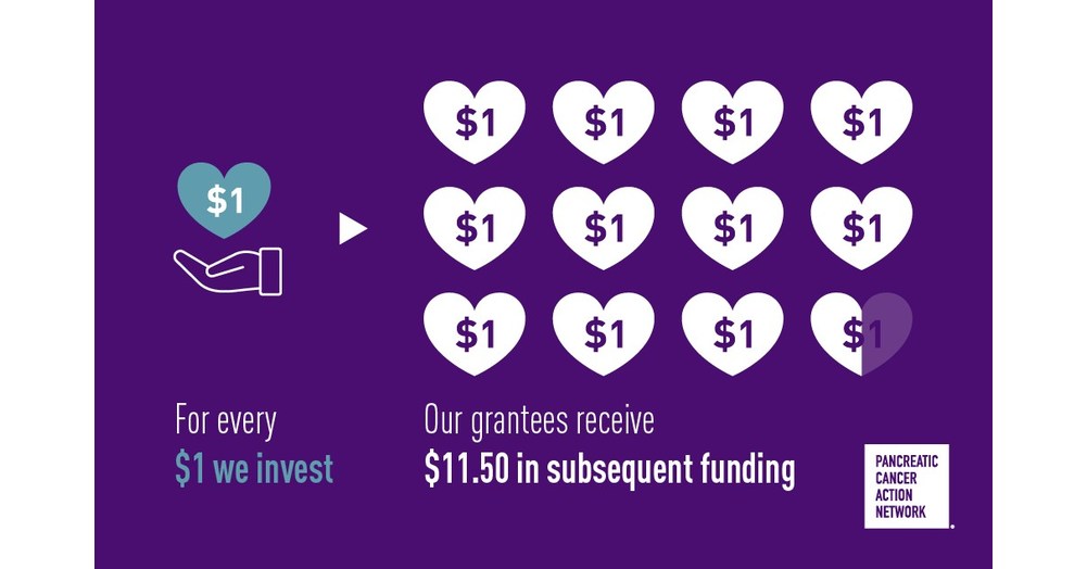 Pancreatic Cancer Action Network (PanCAN) Funds Nearly $3 Million Of ...