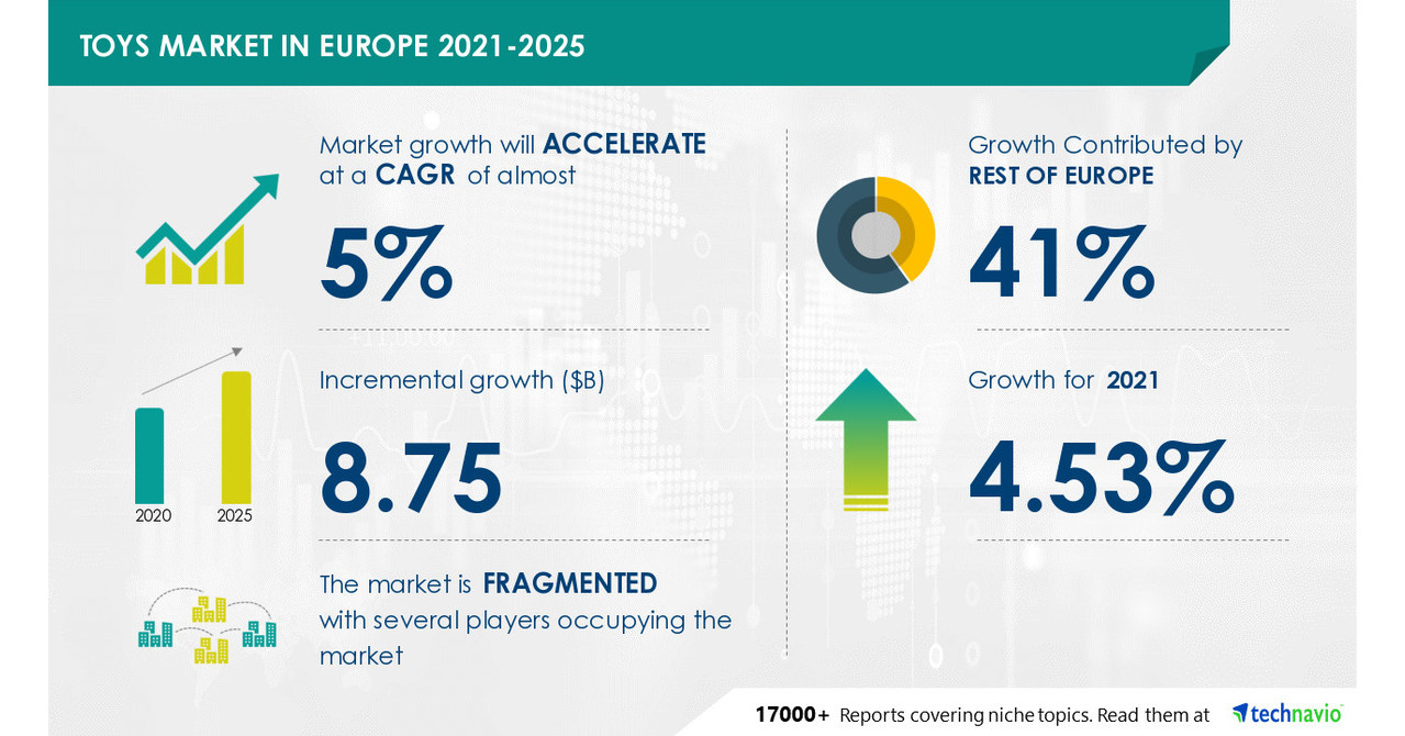 Toys Market in Europe to witness $ 8.75 Billion growth during 2021-2025 ...