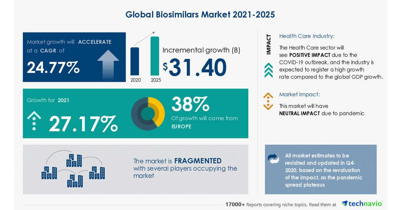 Biosimilars Market to reach a value of USD 31.40 billion through 2025 ...