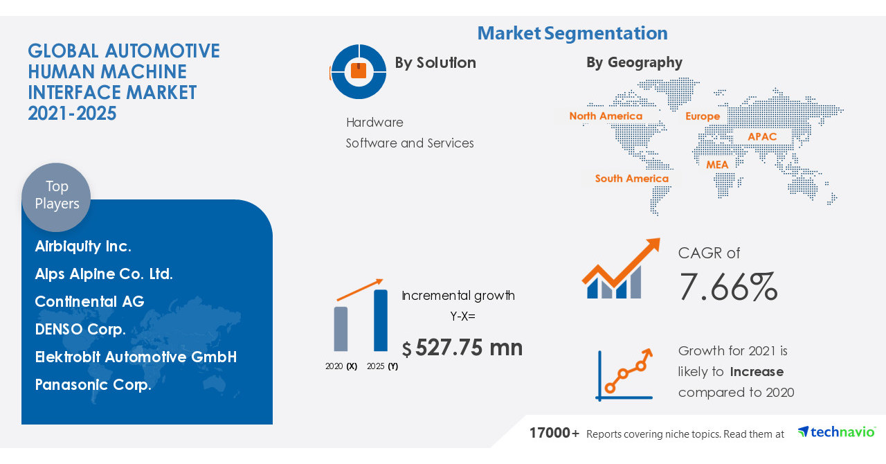 Automotive Human Machine Interface Market to grow by USD 527.75 million ...