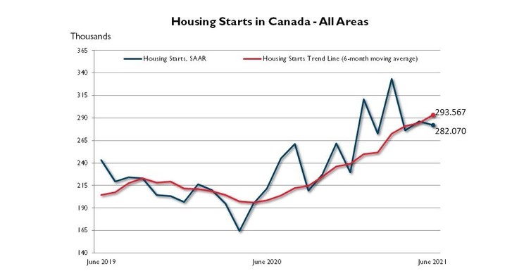 Canadian Housing Starts Continued to Trend Higher in June