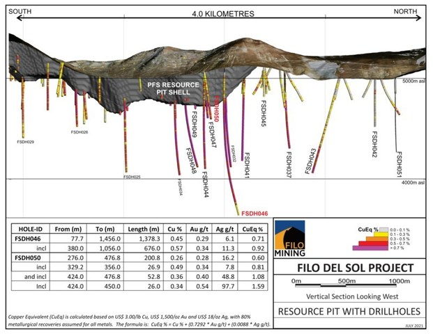 Filo Mining Reports 1,378m at 0.71% CuEq; including 676m at 0.92% CuEq ...