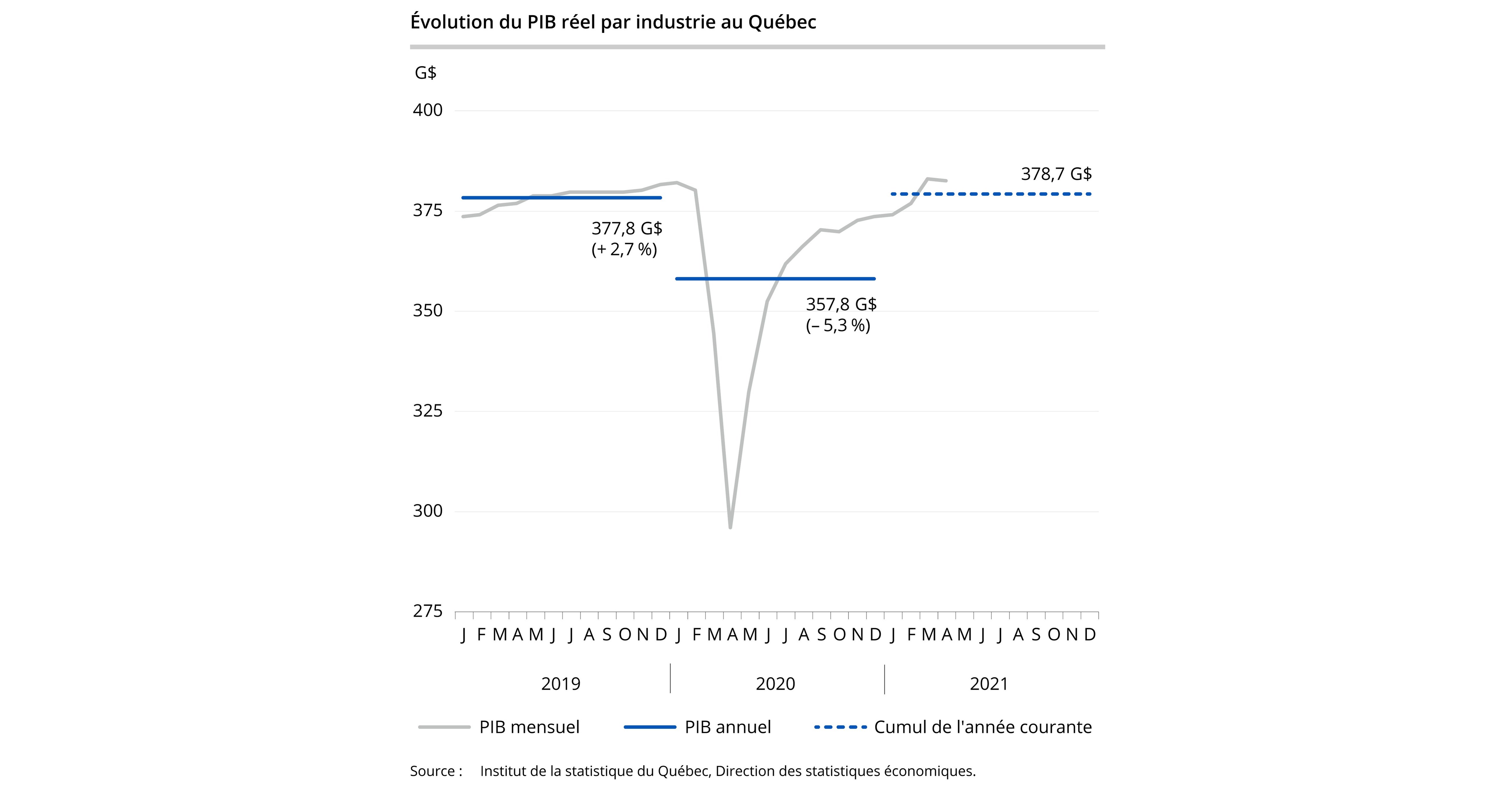PIB réel du Québec aux prix de base : baisse de 0,2 % en avril 2021
