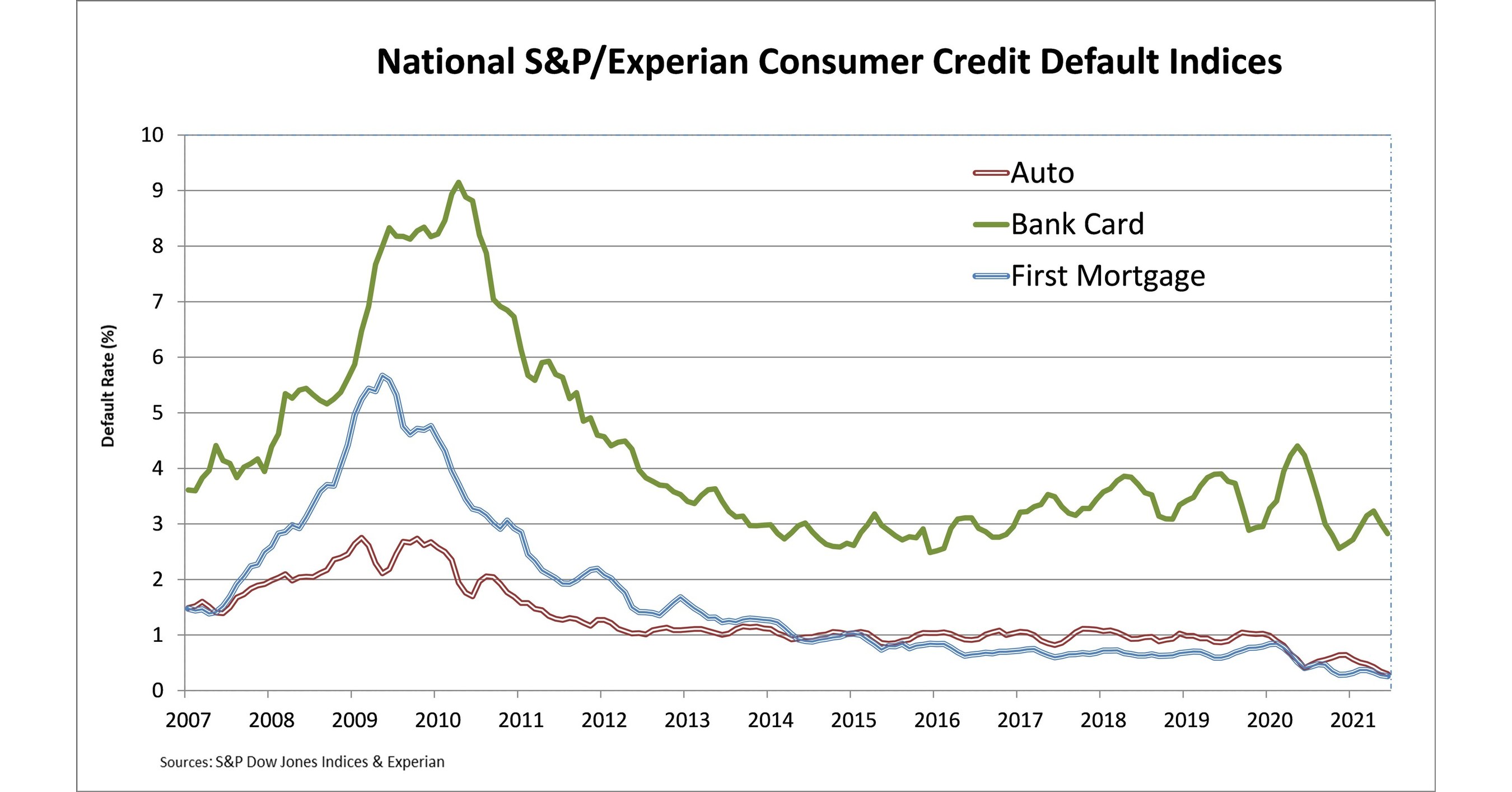 S&P/Experian Consumer Credit Default Indices Show Third Straight Drop ...