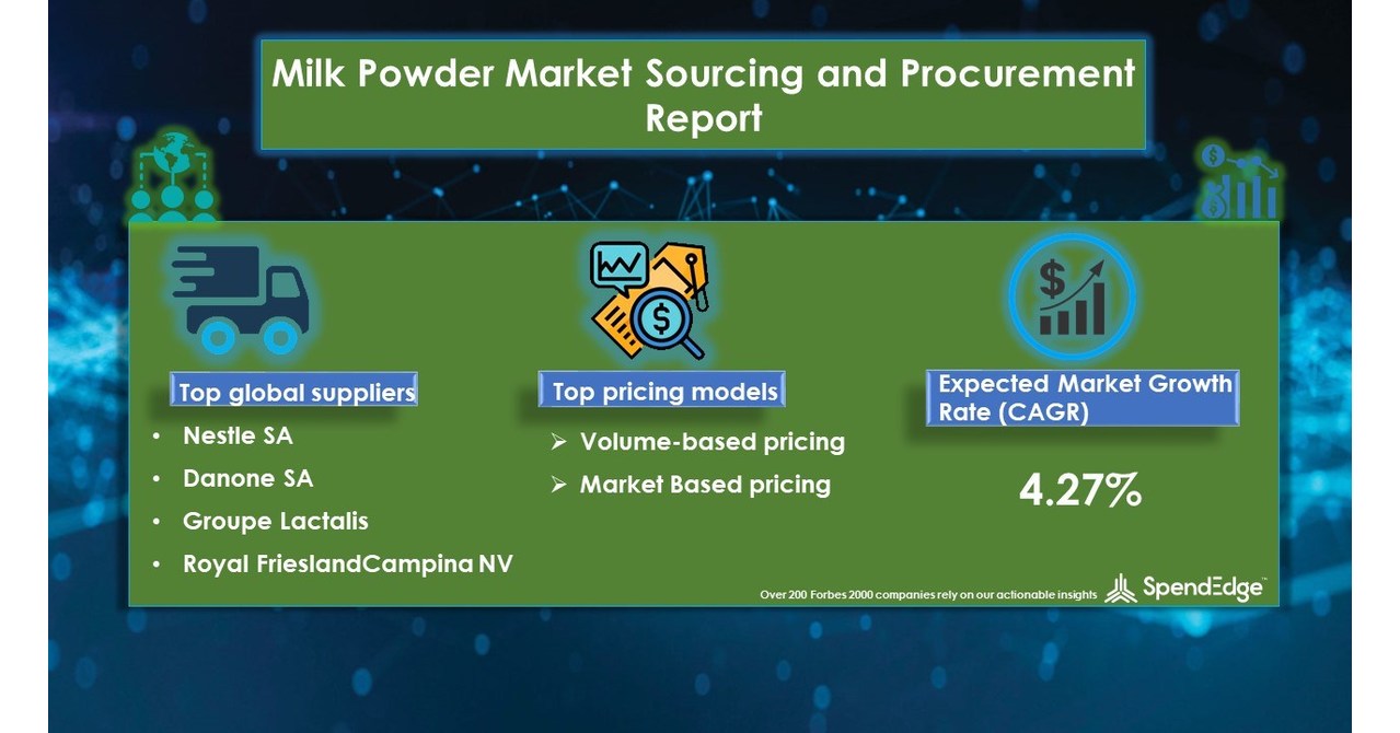 Evaluate and Track Milk Powder Market | Procurement Research Report ...