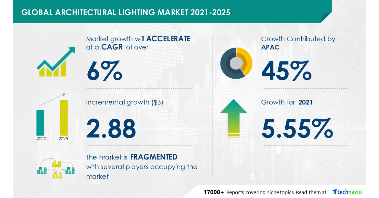 Global Architectural Lighting Market growth in Electrical Components ...