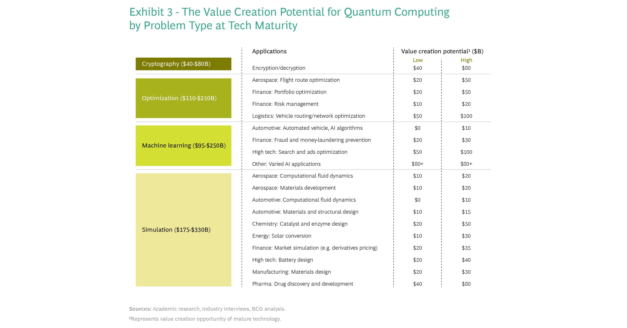 Quantum Computing Set to Transform Multiple Industries, Create Up to ...