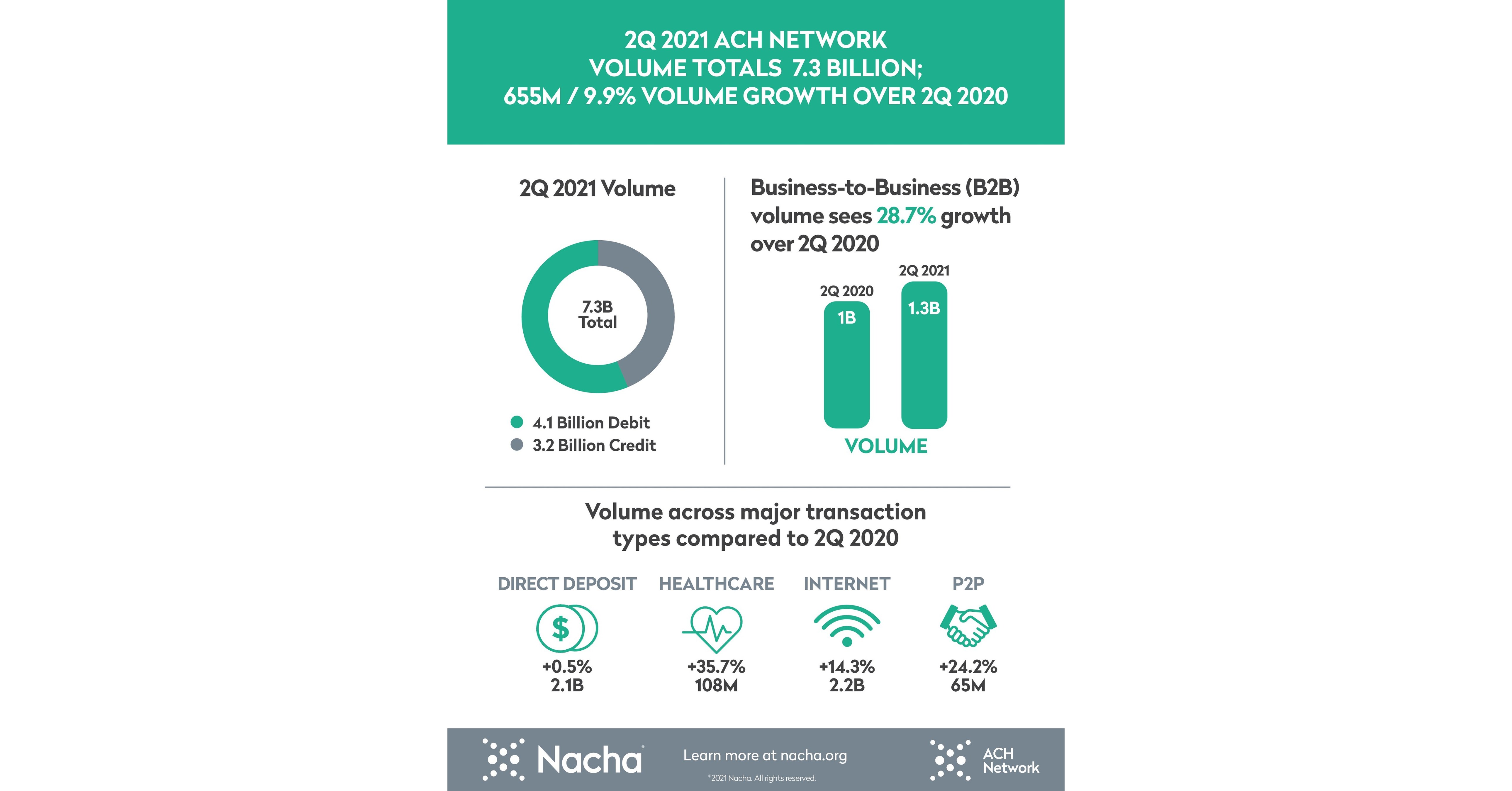 Strong Growth Continues for ACH Network as Volume Climbs Nearly 10% in ...
