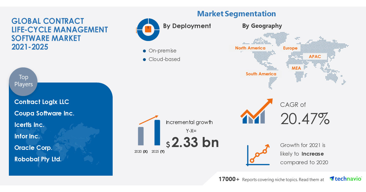 Global Contract Life-cycle Management Software Market from Application ...
