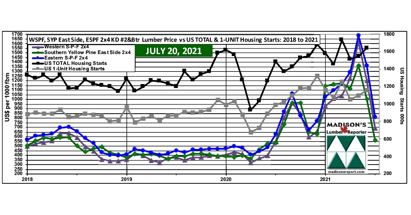 US Housing Starts June and Softwood Lumber Prices July: 2021