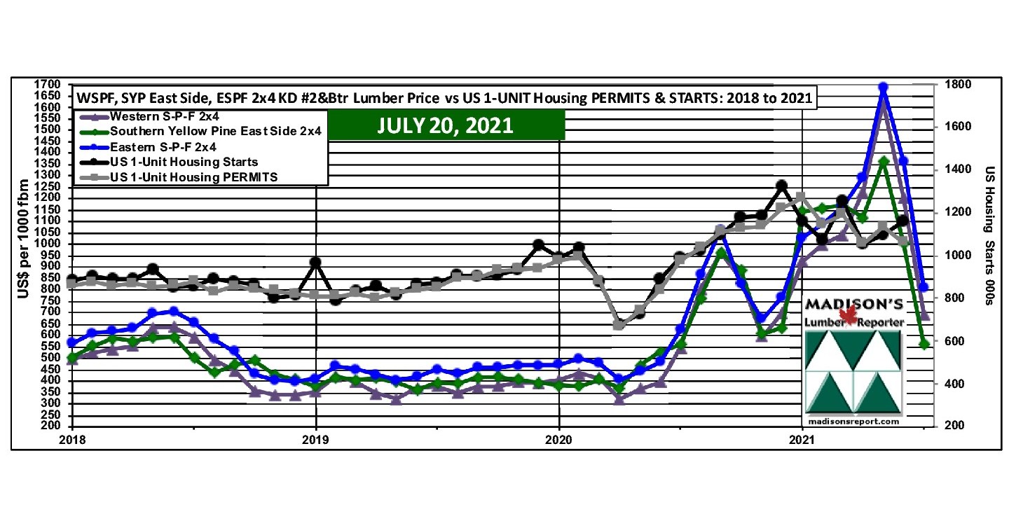 US Housing Starts June and Softwood Lumber Prices July: 2021