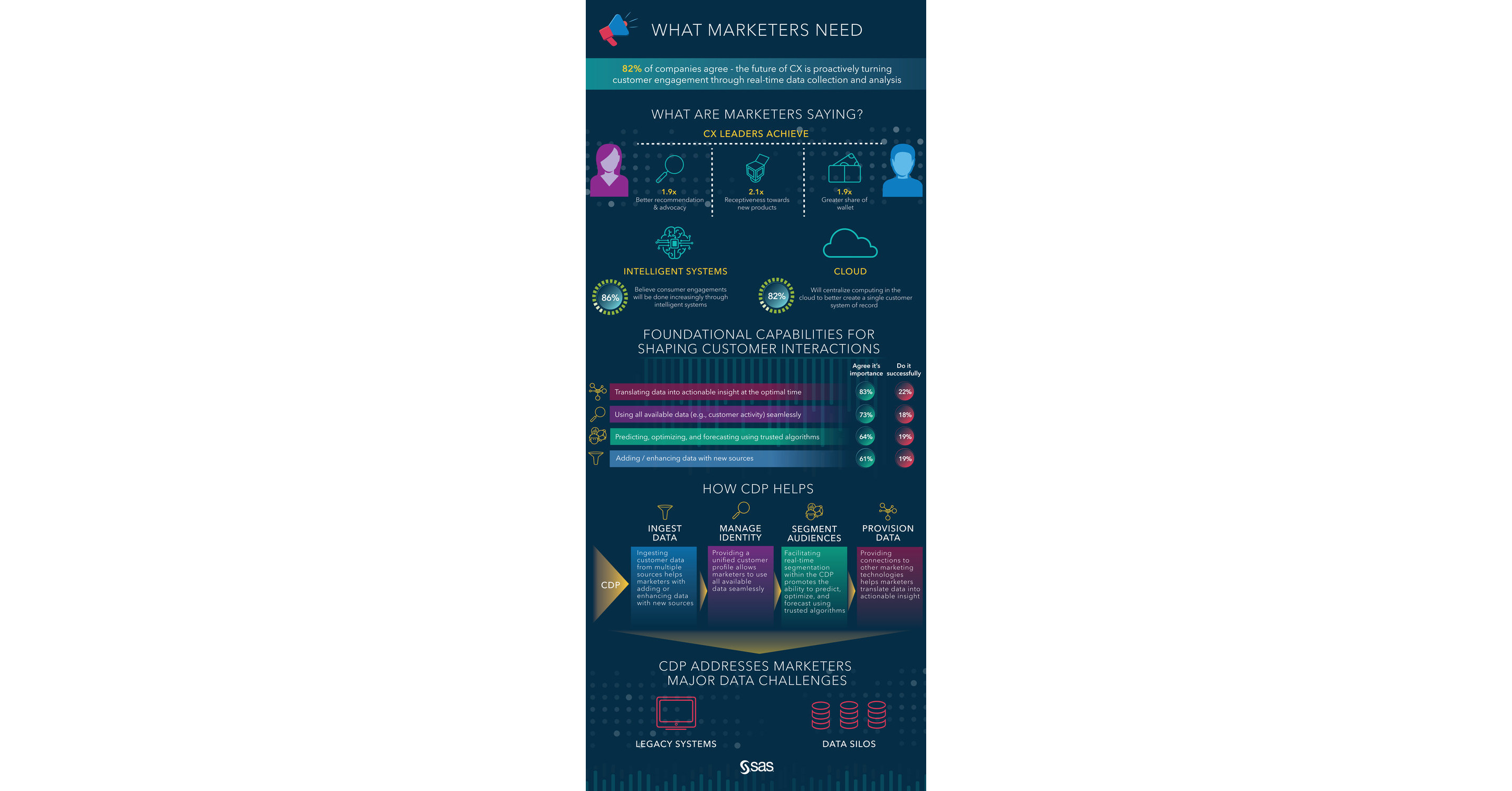 Navigate a Cookie-Less World With SAS Real-Time CDP Capabilities