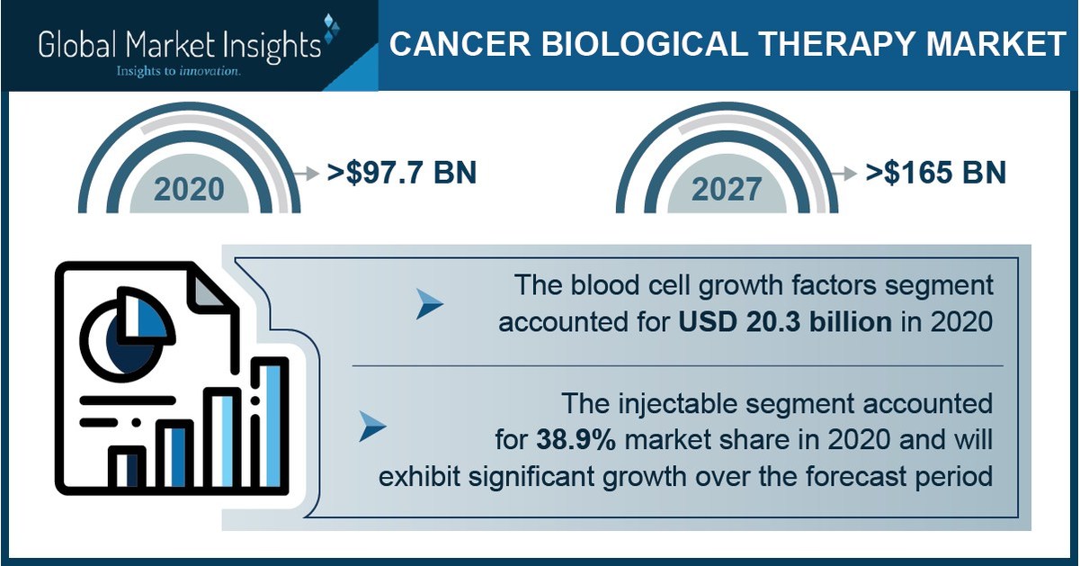 Cancer Biological Therapy Market Share 2021: Top Three Crucial Trends ...