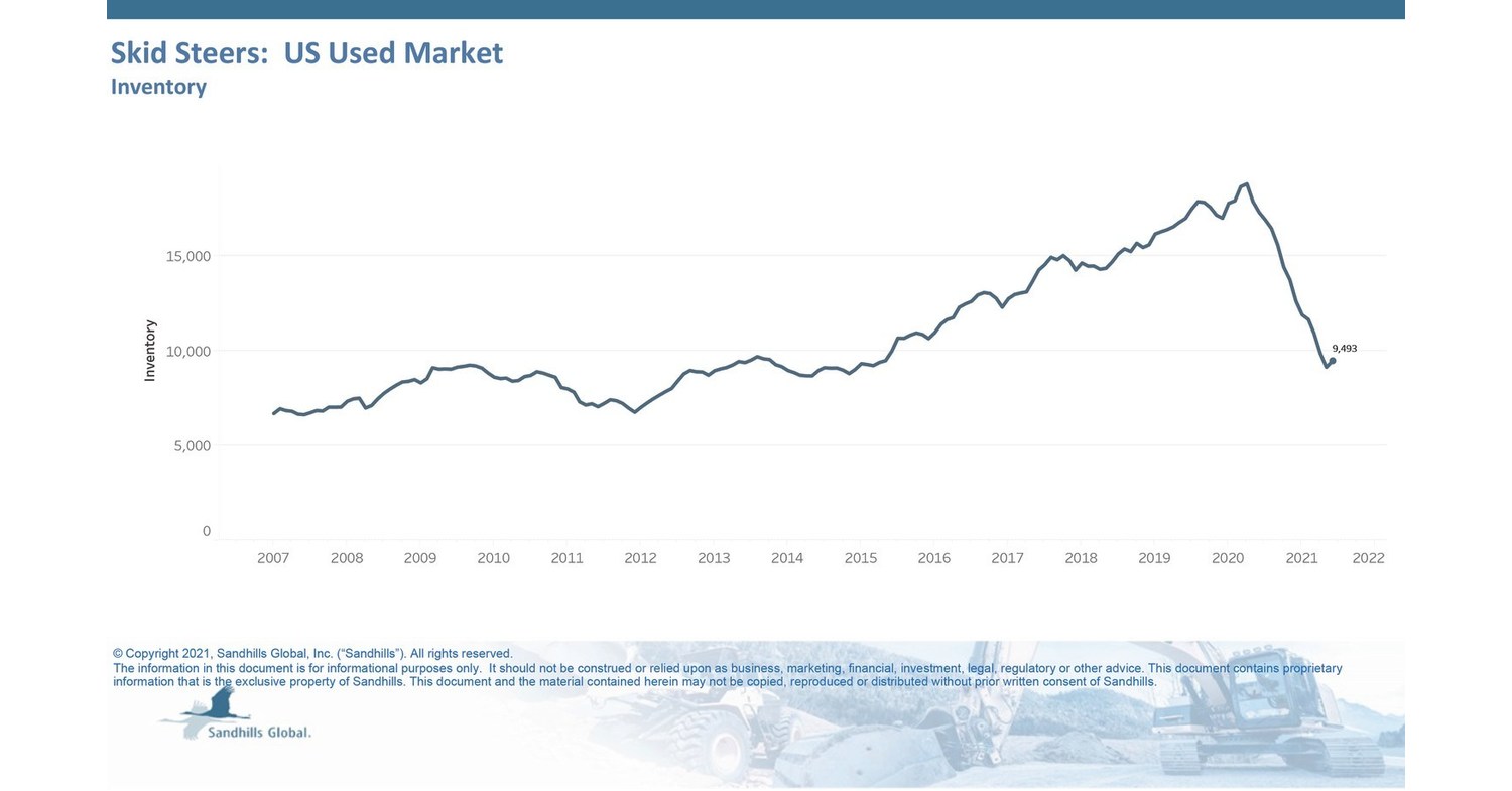 Used Equipment & Truck Inventory Levels Improve Following Protracted ...