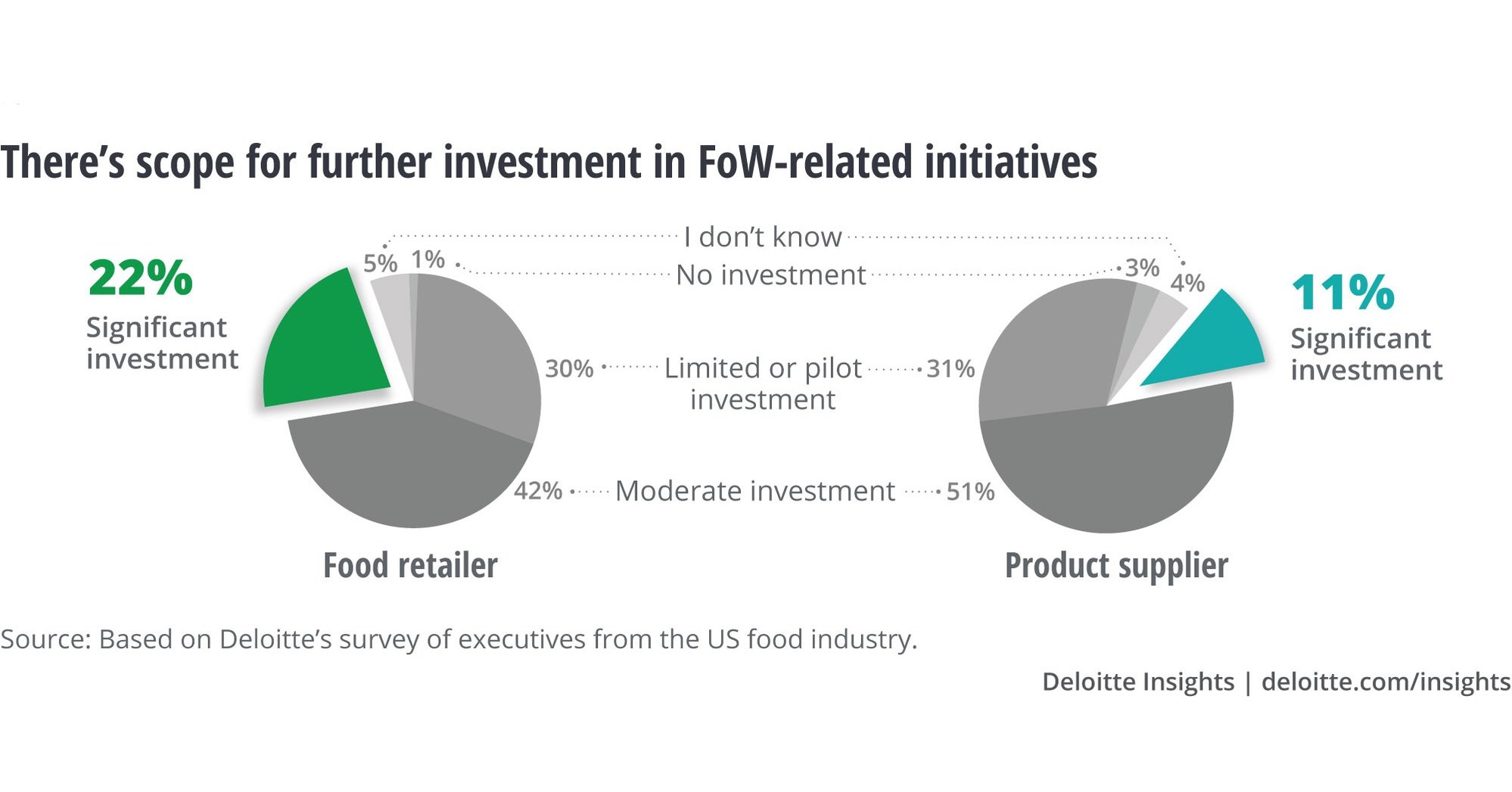 Deloitte and FMI - The Food Industry Association: New Study Examines ...