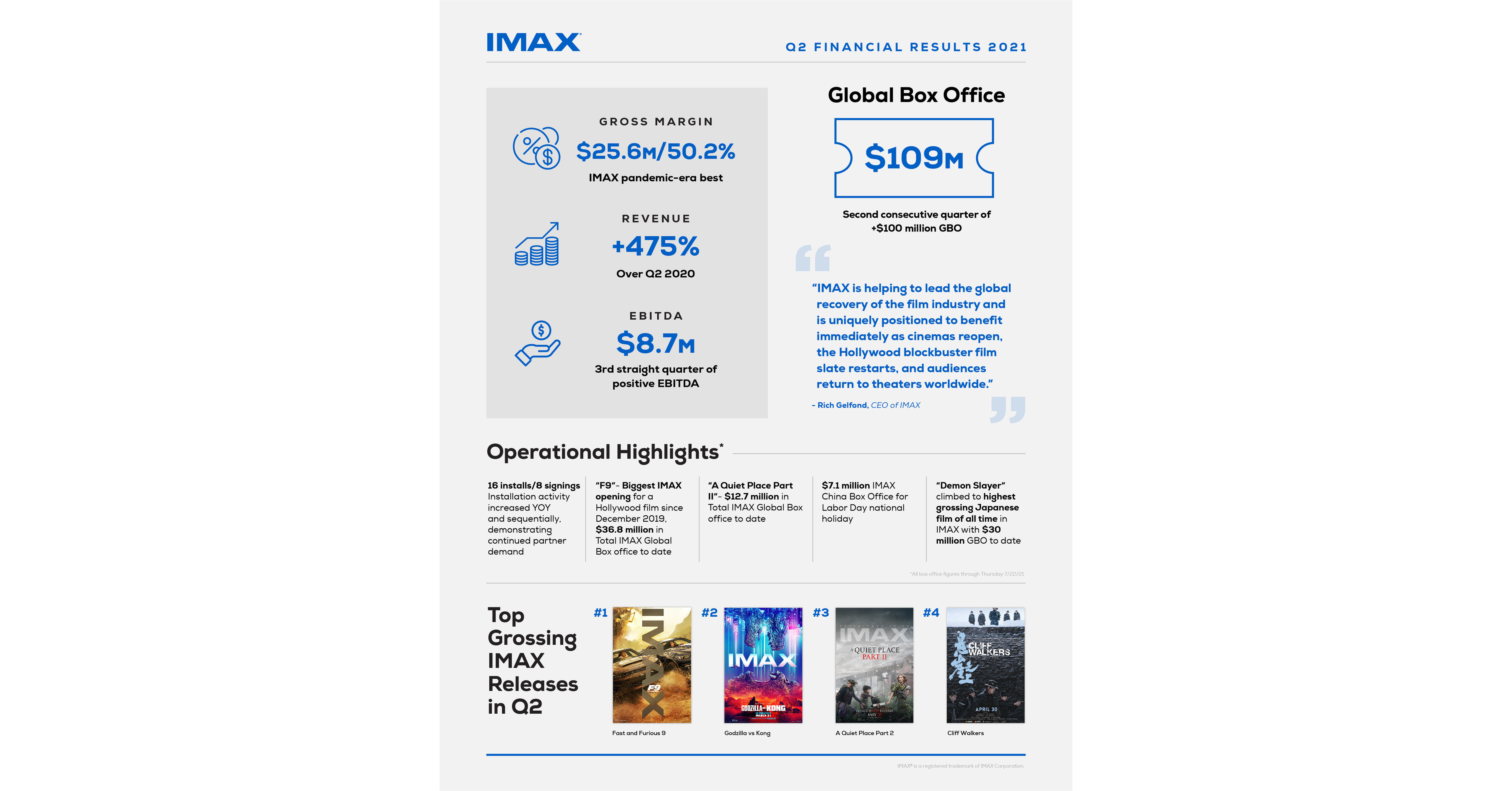 IMAX Corporation Reports Second Quarter 2021 Results