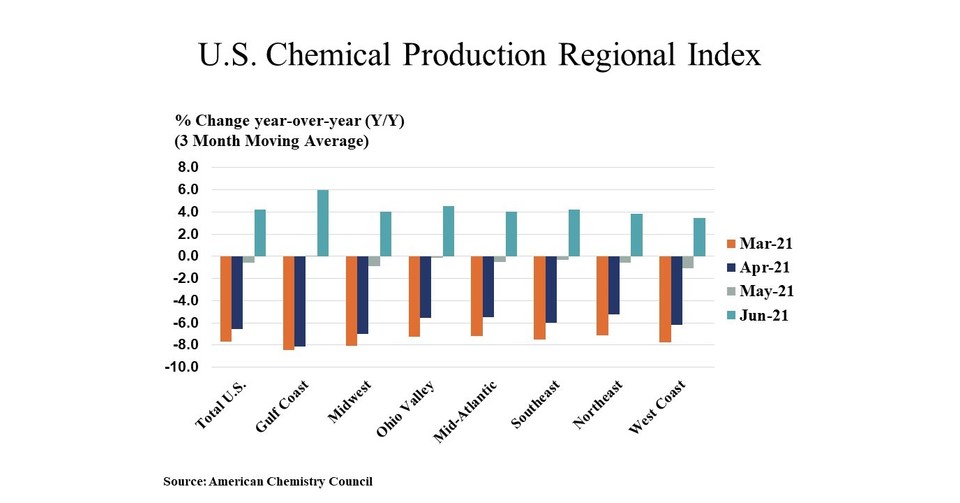 U.S. Chemical Production Rebound Continues In June