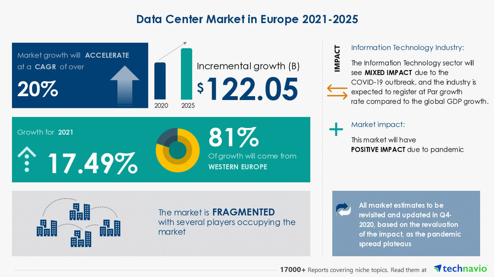 Data Center Market in Europe 2021-2025: Industry Analysis, Market ...