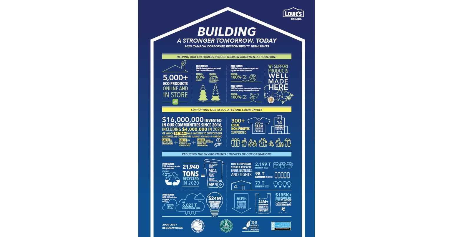 Lowe's Canada Reports on its Sustainability Journey
