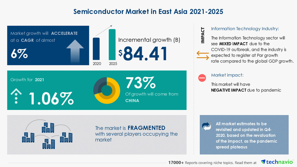 Semiconductor Market in East Asia to grow by USD 84.41 billion|Technavio