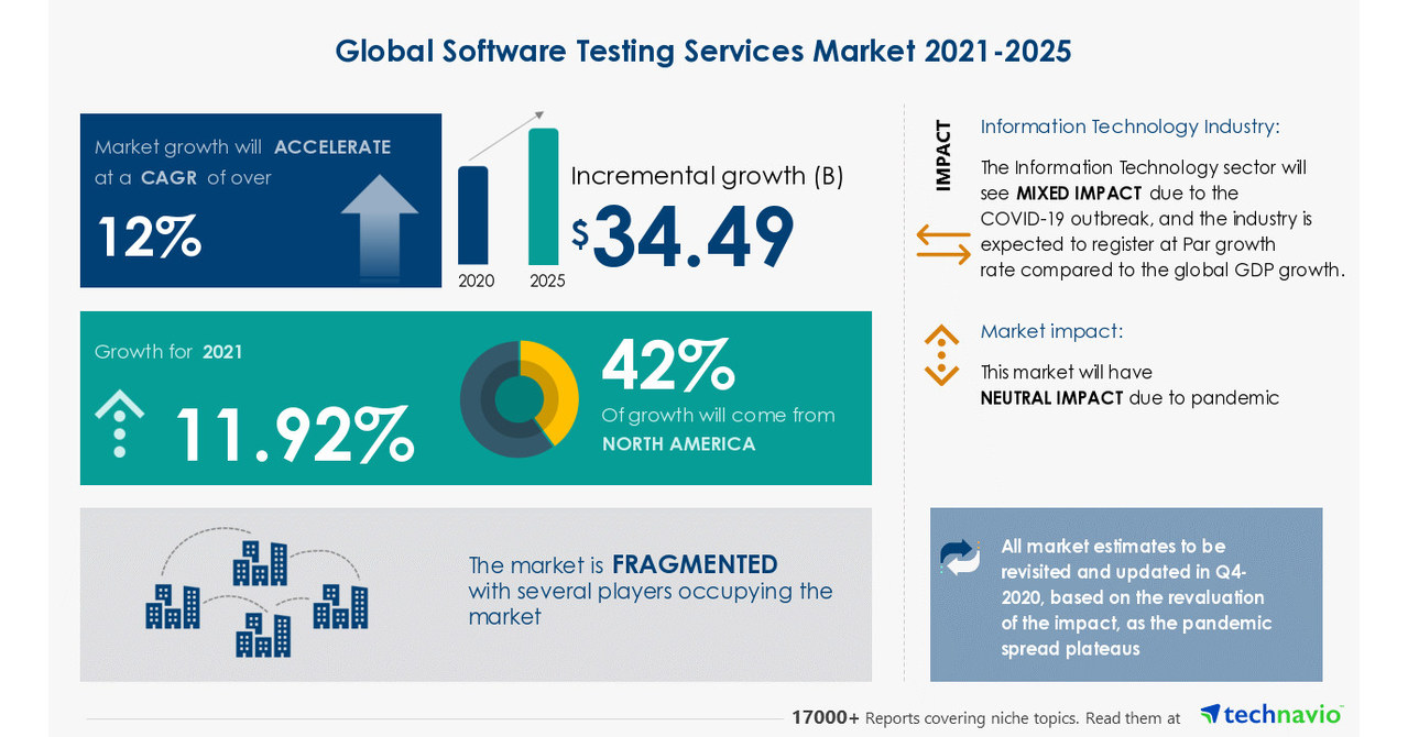 Software Testing Services Market in IT Consulting Industry | $ 34.49 Bn ...