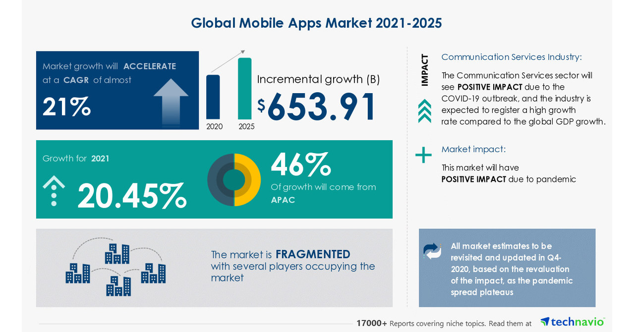 Mobile Apps Market to grow by $ 653.91 Bn during 2021-2025 | Discover ...
