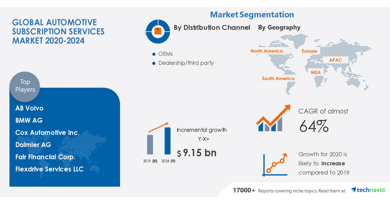 Automotive Subscription Services Market to grow by USD 9.15 billion ...